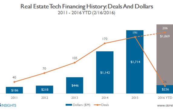 Global Funding To Real Estate Tech Startups Explodes