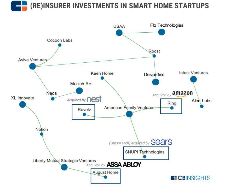 The Smart Home Startups Insurers Have Invested In
