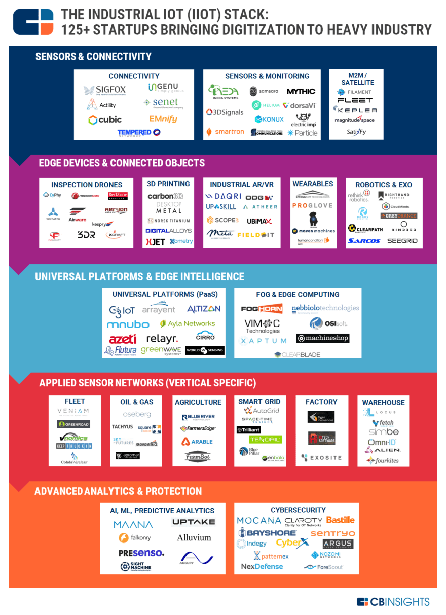 The Industrial IoT: 125+ Startups Transforming Factory Floors, Oil ...