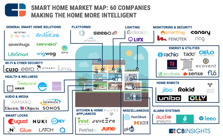 Smart Home Market Map: 60 Startups In Home Automation, Smart Appliances ...