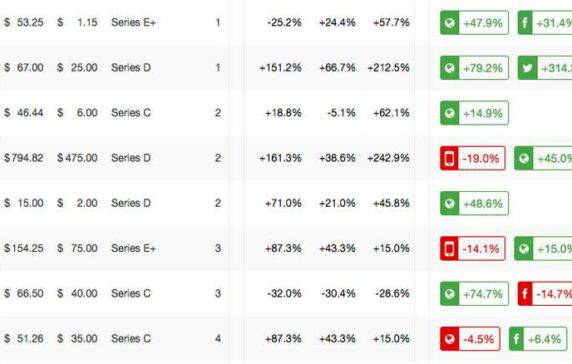 Identifying the Hot Startups in a VC's Portfolio - Introducing the ...