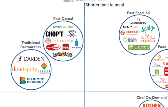 Disrupting Food? Analyzing the Booming Food Tech Startup Landscape