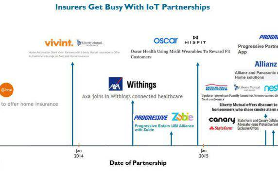 How Major Insurers Are Teaming Up With Internet Of Things Companies In ...