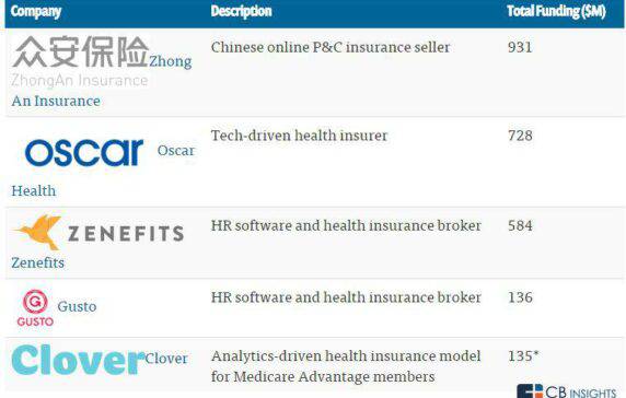 The Most Well-Funded Insurance Tech Startups