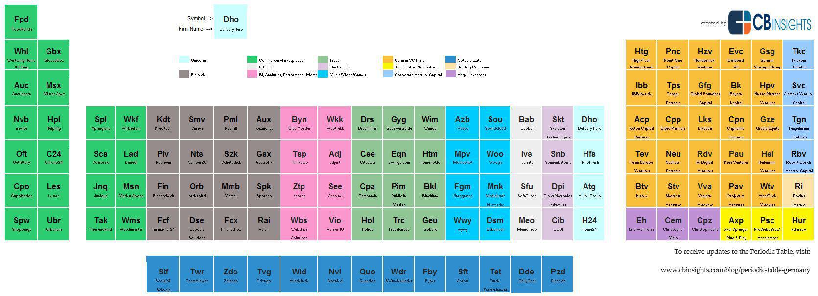 The Periodic Table Of Tech In Germany