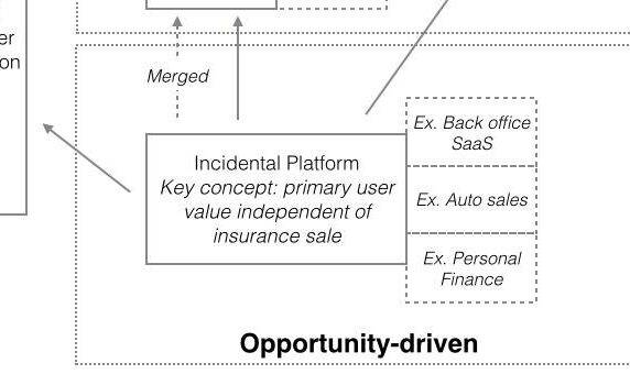 Insurance 2.0 and the Evolution of Distribution