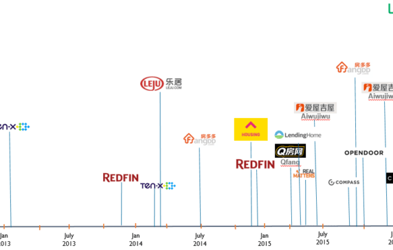 $50M+ Rounds To Global Real Estate Tech Startups Are Booming