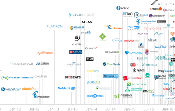 AI In Healthcare: Nearly 50 Startups Raise 1st Equity Rounds After ...