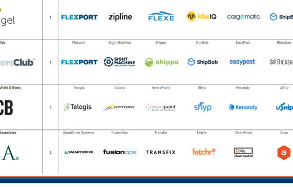 Most Active Investors In Supply Chain & Logistics Tech Most Active Investors In Supply Chain & Logistics Tech