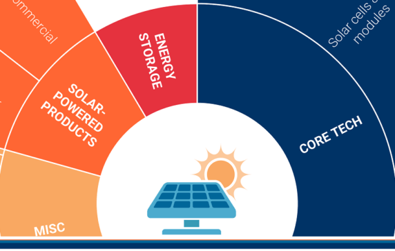 The State Of Solar: Global Equity Deals Distribution