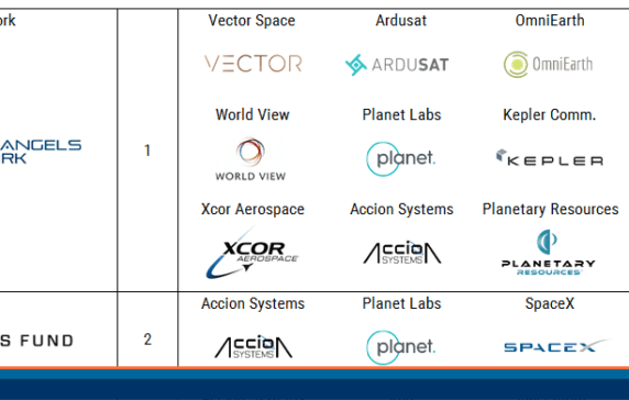 The Most Active Space Tech Investors