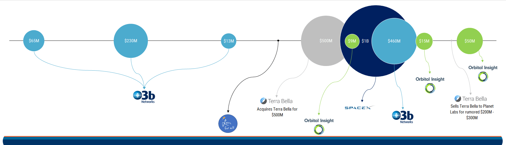 Google's Space Wager: Mapping Investments, Acquisitions, And Launches