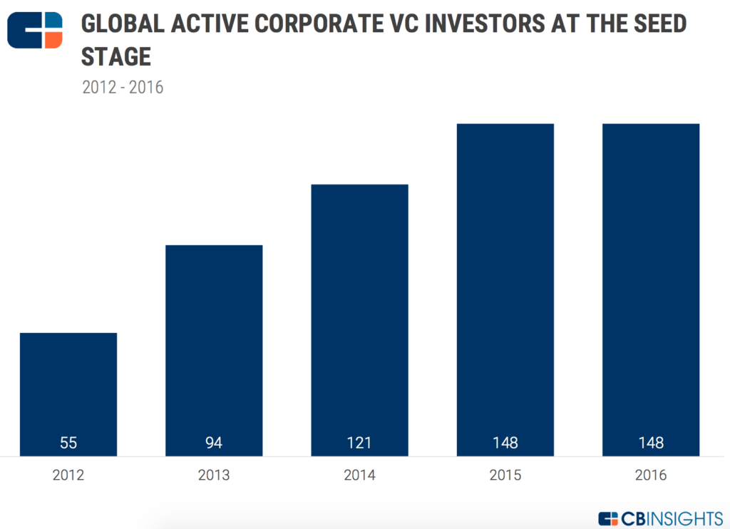Global Corporate Venture Capital Report 2016
