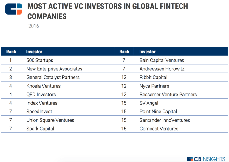 The Global Fintech Report Full Year 2016