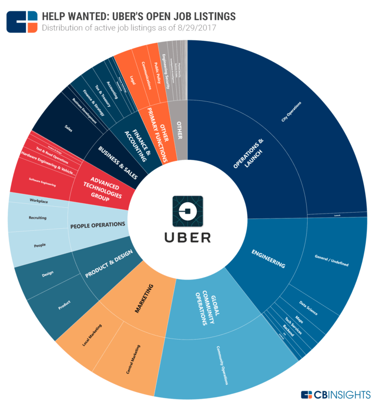 Uber Strategy Teardown: The Giant Looks To Autonomous Future, Food ...