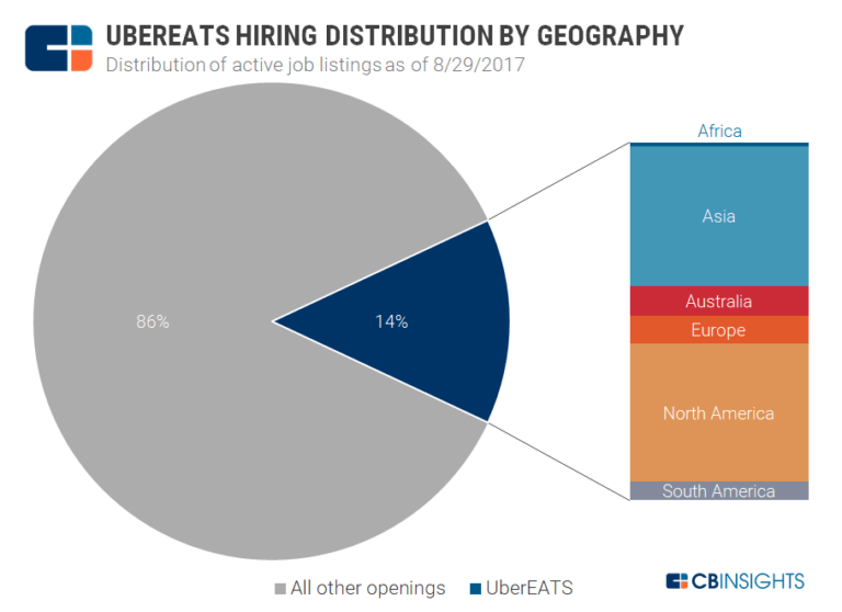 Uber Strategy Teardown: The Giant Looks To Autonomous Future, Food ...