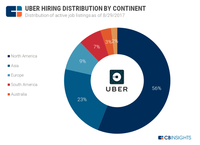 Uber Strategy Teardown: The Giant Looks To Autonomous Future, Food ...