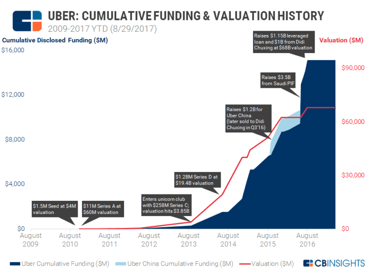 Uber Strategy Teardown: The Giant Looks To Autonomous Future, Food ...