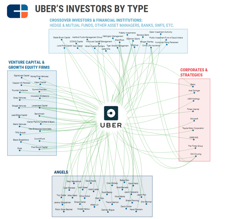 Uber Strategy Teardown: The Giant Looks To Autonomous Future, Food ...