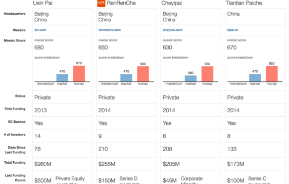 Carvana: IPO, Competitors, And China