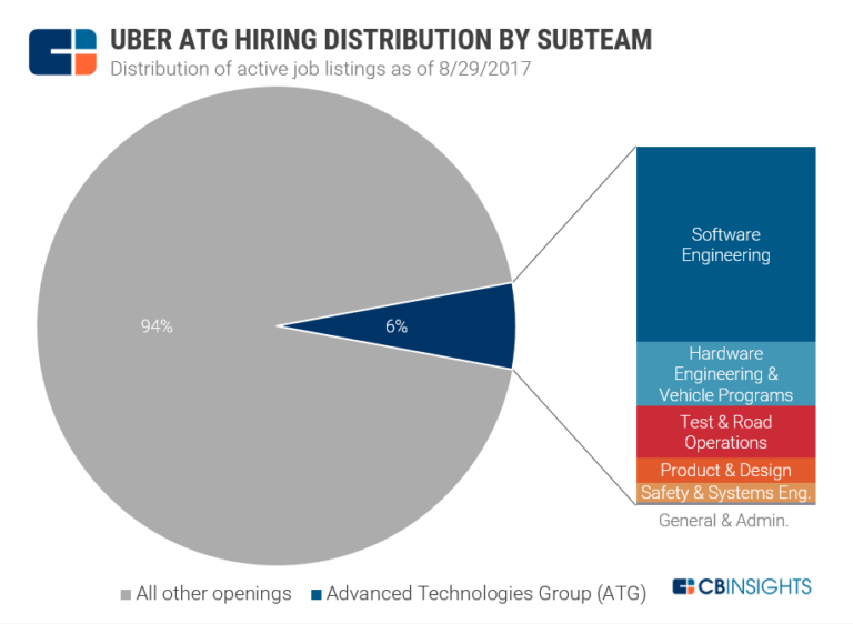 Uber Strategy Teardown: The Giant Looks To Autonomous Future, Food ...
