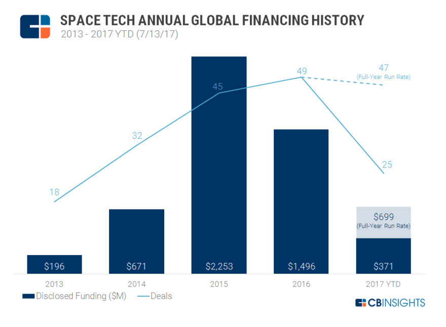 Space Tech Deals Take Off As Funding Dips