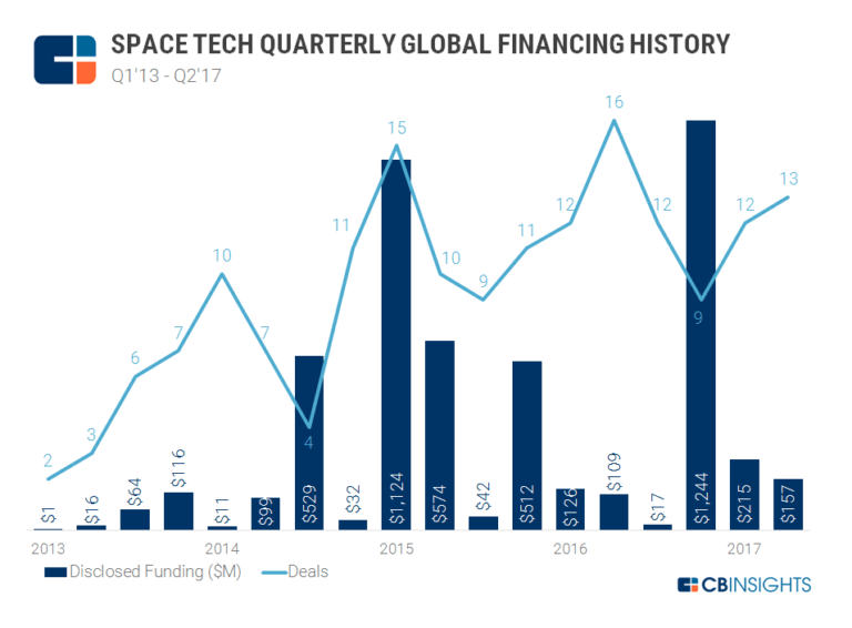 Space Tech Deals Take Off As Funding Dips
