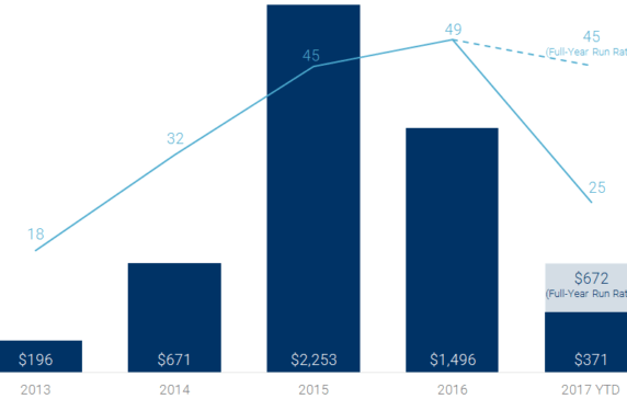 Space Tech Deals Take Off As Funding Dips