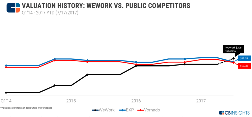 Room To Grow: Why WeWork's $20B Valuation Isn't Crazy - CB Insights ...