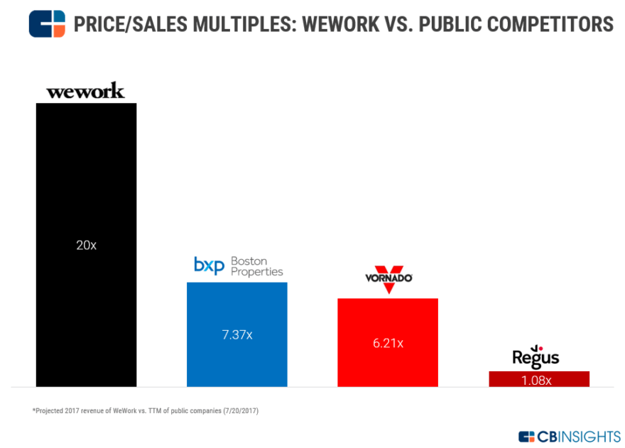 Room To Grow: Why WeWork's $20B Valuation Isn't Crazy - CB Insights ...