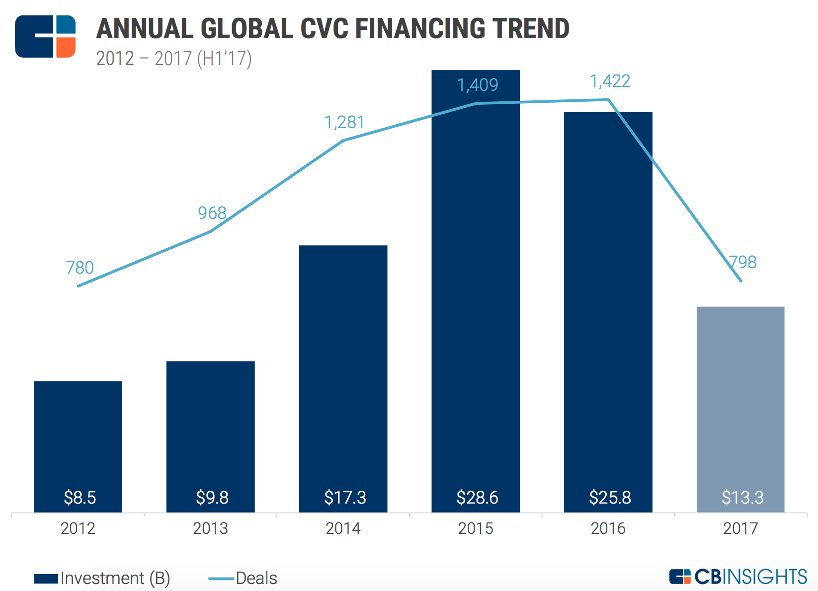 The H1'17 Global CVC Report - CB Insights Research