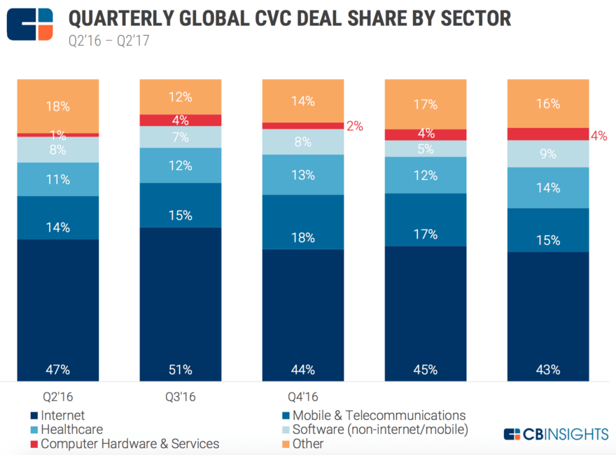 The H1'17 Global CVC Report - CB Insights Research