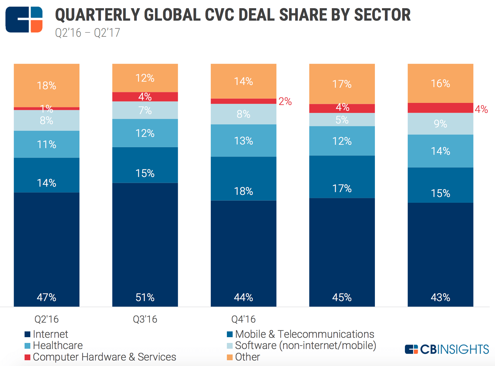 The H1'17 Global CVC Report - CB Insights Research