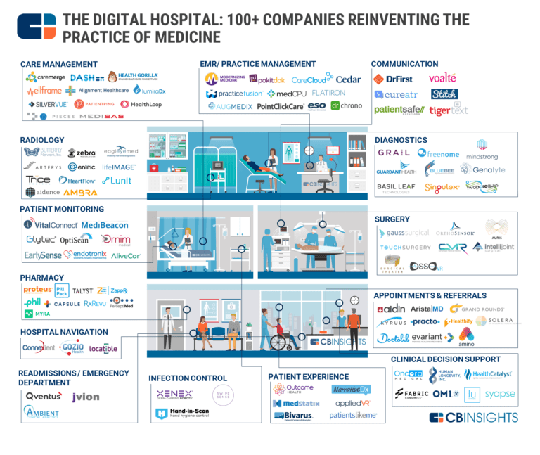 The Digital Hospital: 100+ Companies In The Future of Patient Care