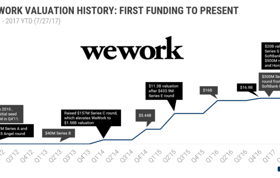 Room To Grow: Why WeWork's $20B Valuation Isn't Crazy - CB Insights ...