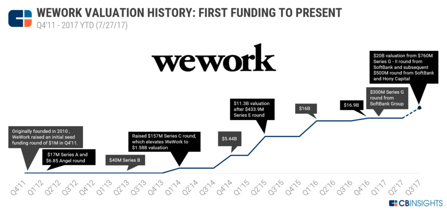 Room To Grow: Why WeWork's $20B Valuation Isn't Crazy - CB Insights Research