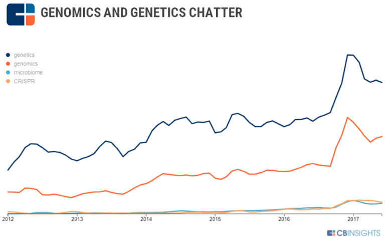 Trends Shaping The Genomics Revolution