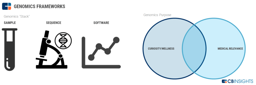Trends Shaping The Genomics Revolution