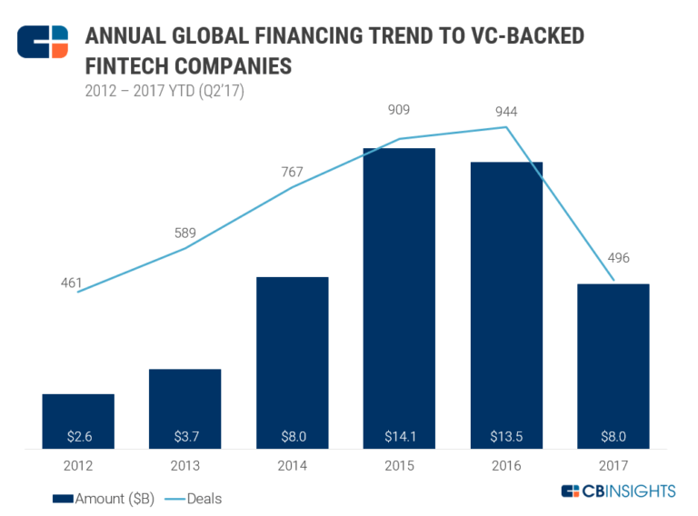 Fintech Funding & Deals On Pace For A Record Year