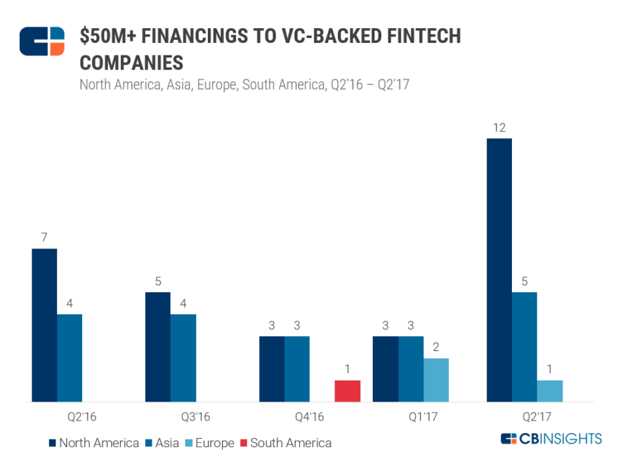 Big Deals: VC-Backed Fintechs See Spike In $50M+ Financings