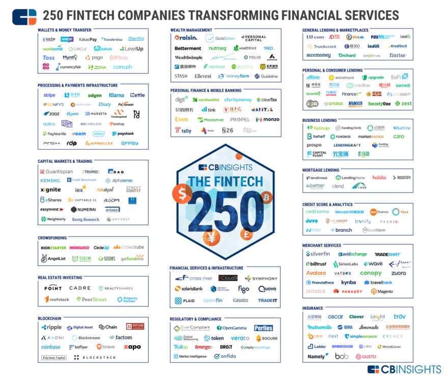 Industry Market Mapping Analysis l CB Insights