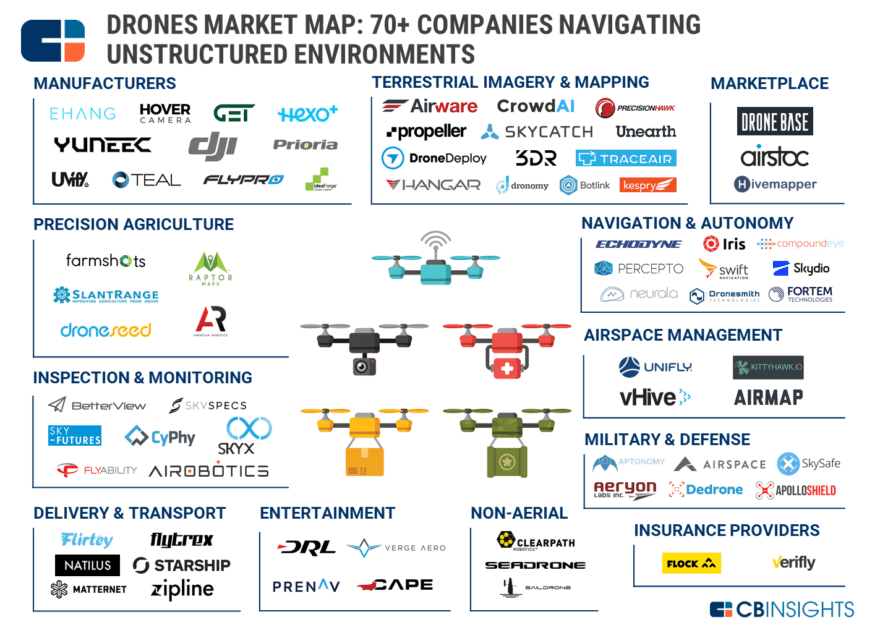 Industry Market Mapping Analysis l CB Insights