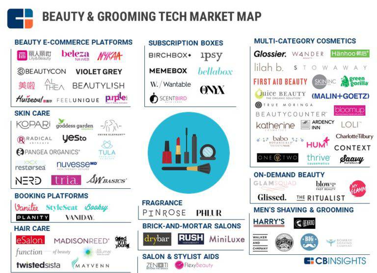 Industry Market Mapping Analysis l CB Insights