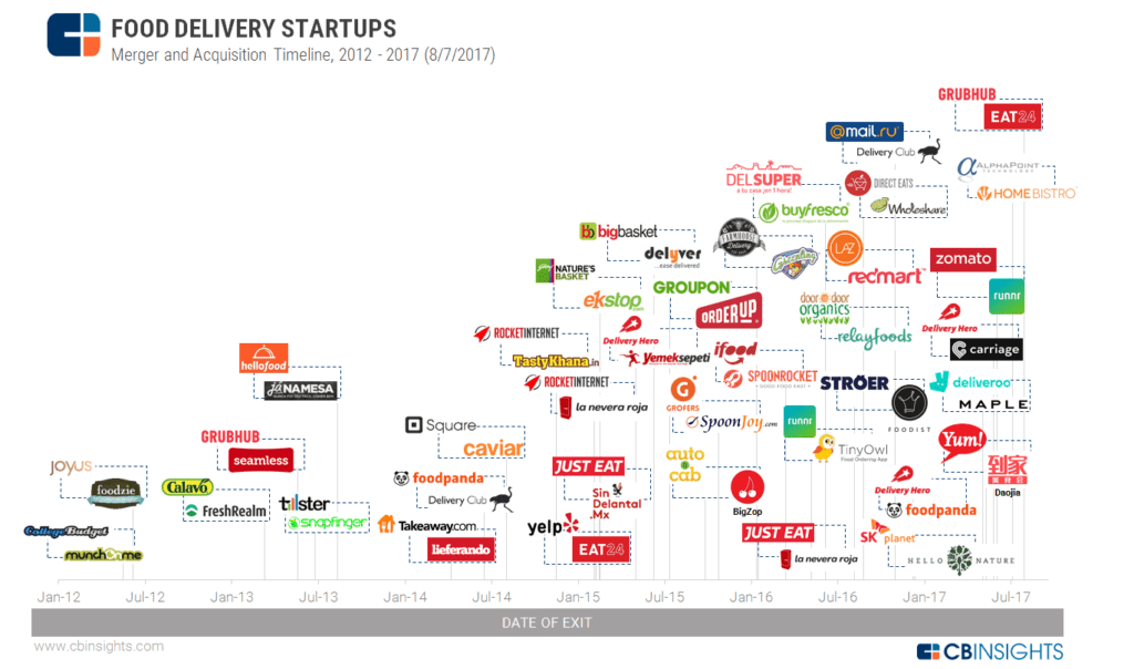 Eaten Up: The Consolidation Of The Food Delivery Space In One Timeline