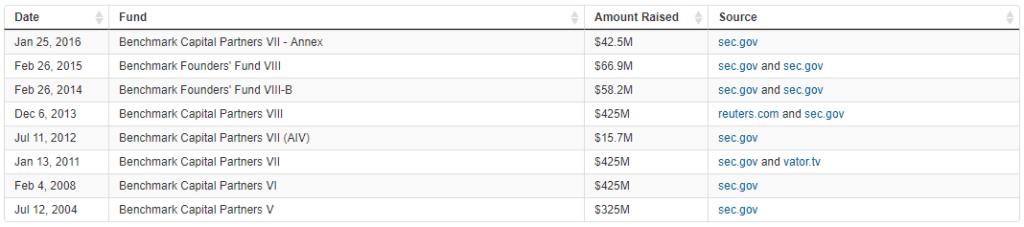Is Benchmark Still A Top VC Firm?