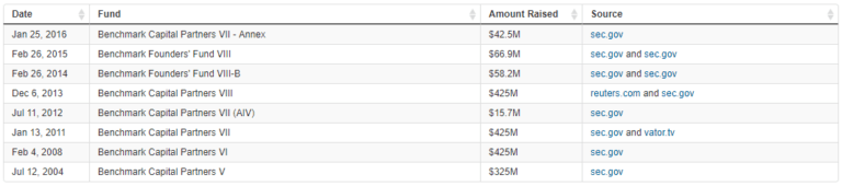 Is Benchmark Still A Top VC Firm?