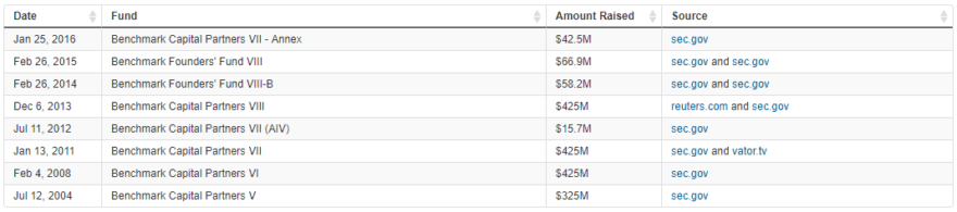 Is Benchmark Still A Top VC Firm?