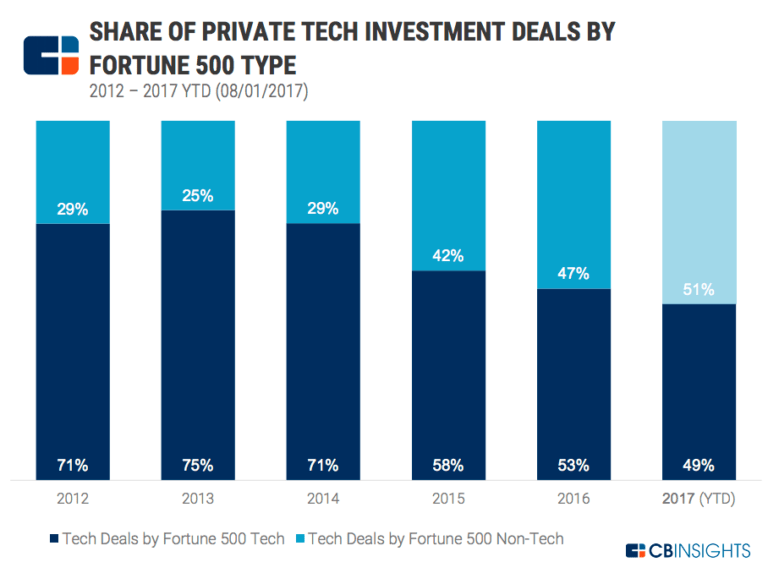Fortune 500 Tech Investment And M&A Report Fortune 500 Tech Investment And M&A Report