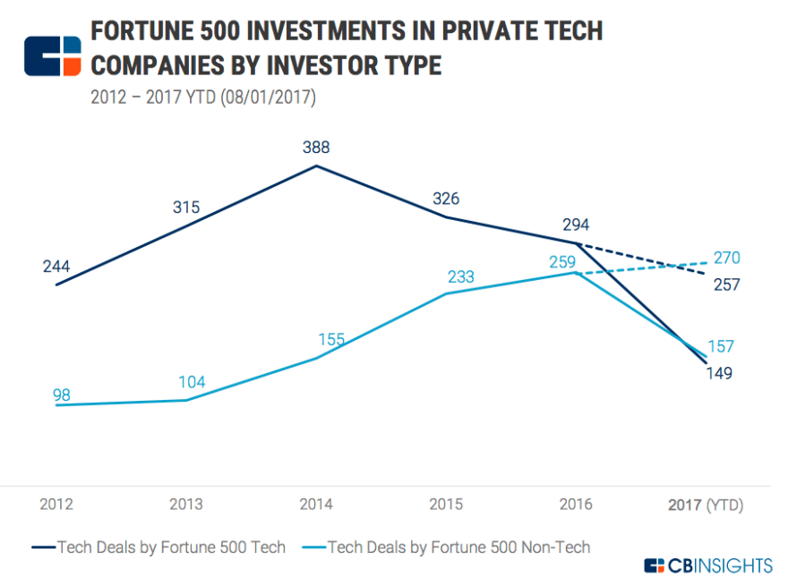 Fortune 500 Tech Investment And M&A Report