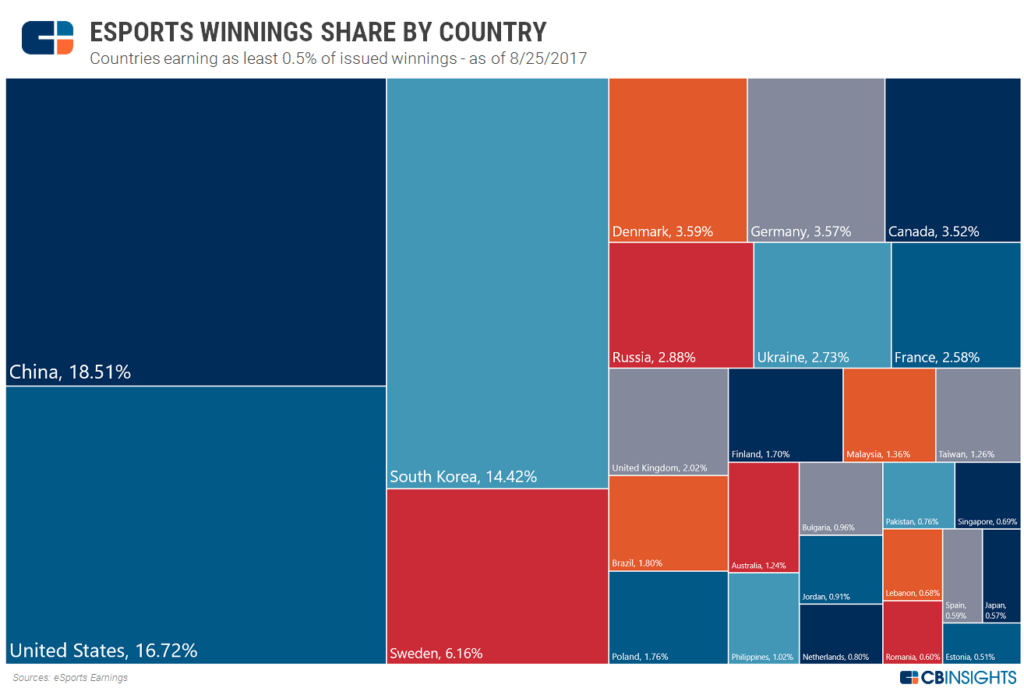 The Esports Revolution: The Top Teams, Players, And How It Stacks Up ...